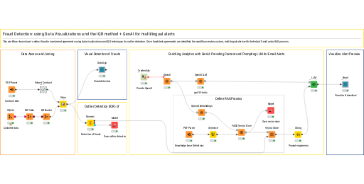 01_DataViz, IQR & GenAI for Fraud Detection — NodePit